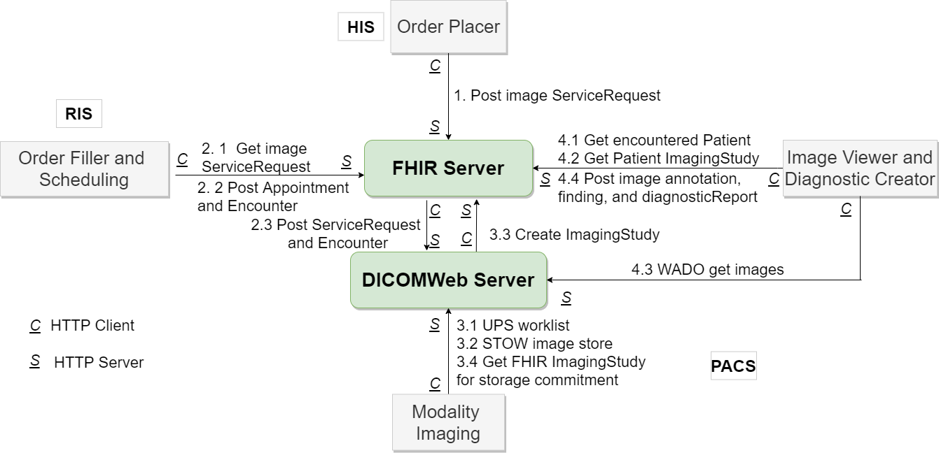 FHIR and DICOMWeb imaging workflow